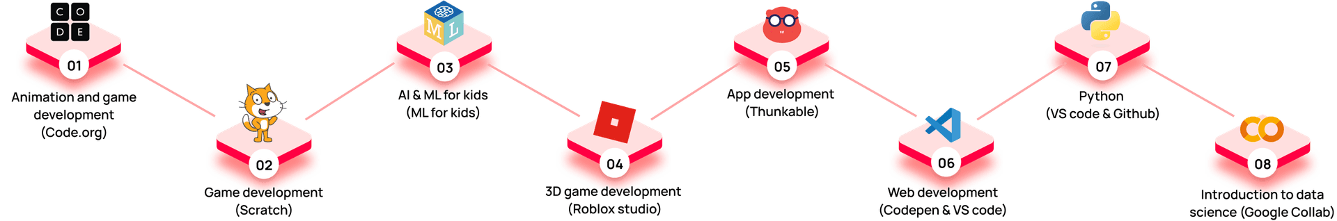 Online Coding Classes for Kids Near Me | Roblox & Scratch Coding Classes